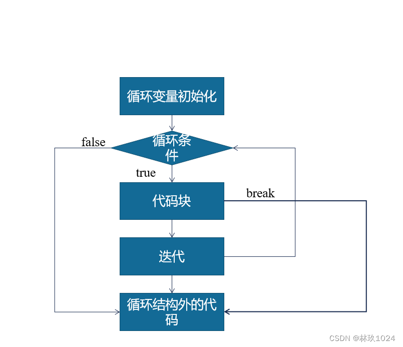 Java循环结构-CSDN博客