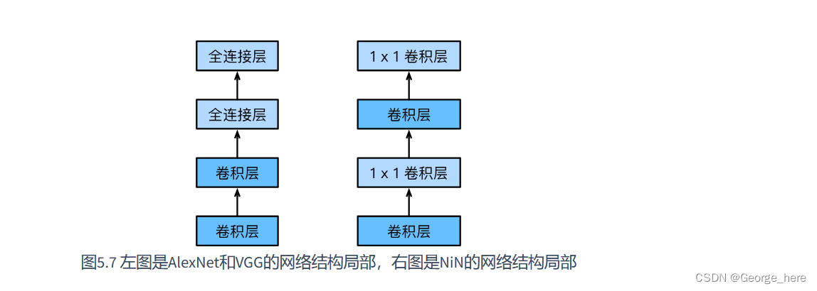 阅读李沐动手学深度学习笔记pytorch 第五章 卷积神经网络 Csdn博客