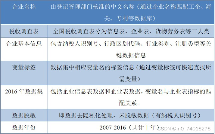 全国企业税收调查数据（2007-2016）共10年数据，均未脱敏。可通过纳税人识别号，识别具体企业名称和地区信息等，可匹配中国工业企业数据库 ...