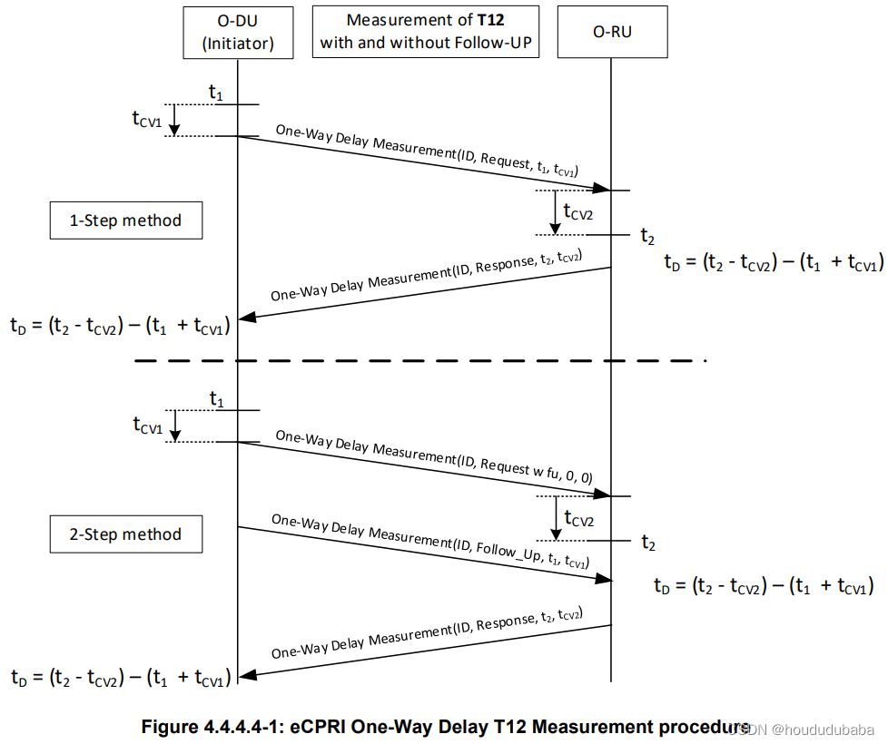 ORAN延迟管理和时间窗计算-CSDN博客