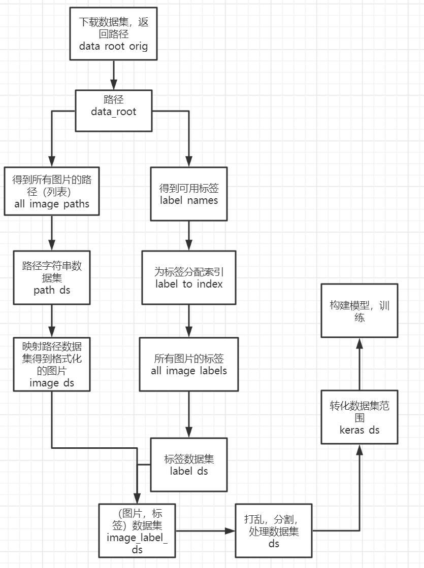 Tensorflow学习笔记 (用 tf.data 加载图片)_tensorflow.data-CSDN博客