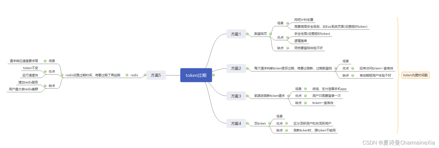 如何设置token有效期【5个应用场景分析双token实现解析】pingcloud Pc Token有效期设置 Csdn博客