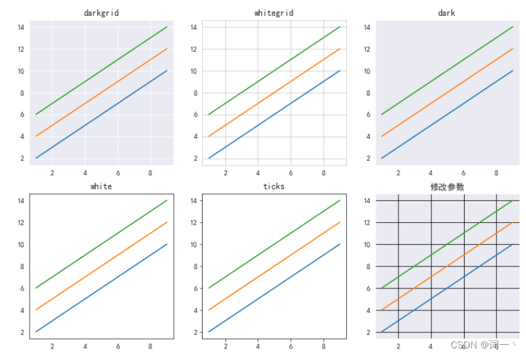 Seaborn库的基本绘图操作_sns.lineplot-CSDN博客