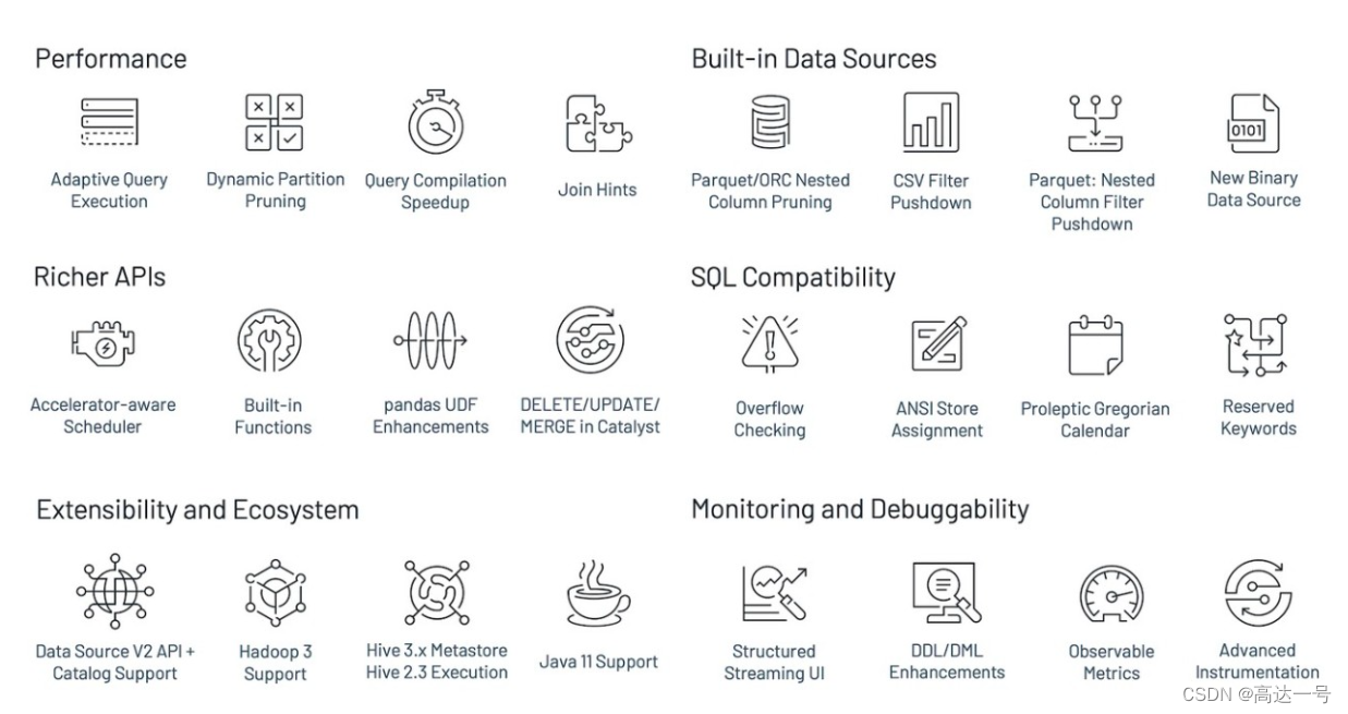 Spark_Spark3.0功能特性_spark 新版功能-CSDN博客