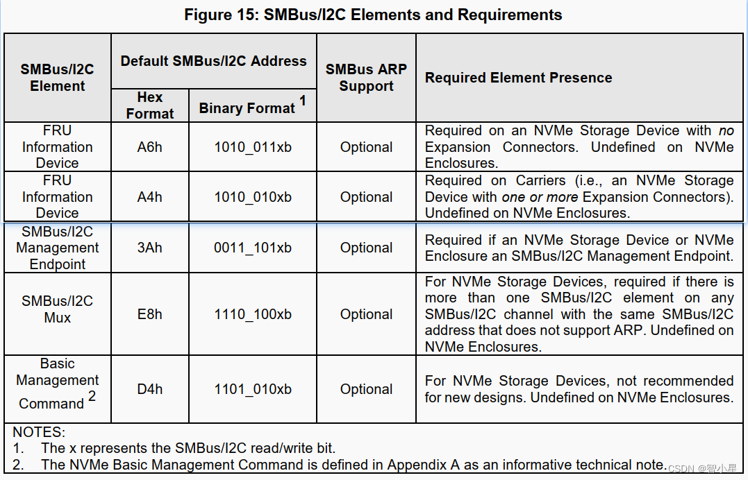 入门到放弃之 Nvme Mi 协议简介 Mctp Over Pcie Csdn博客
