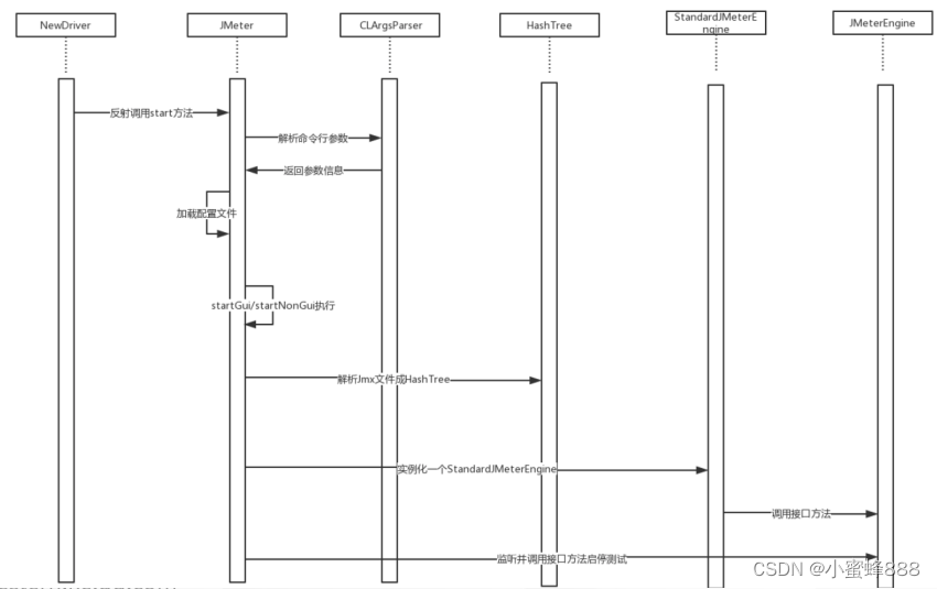 Jmeter原理-CSDN博客