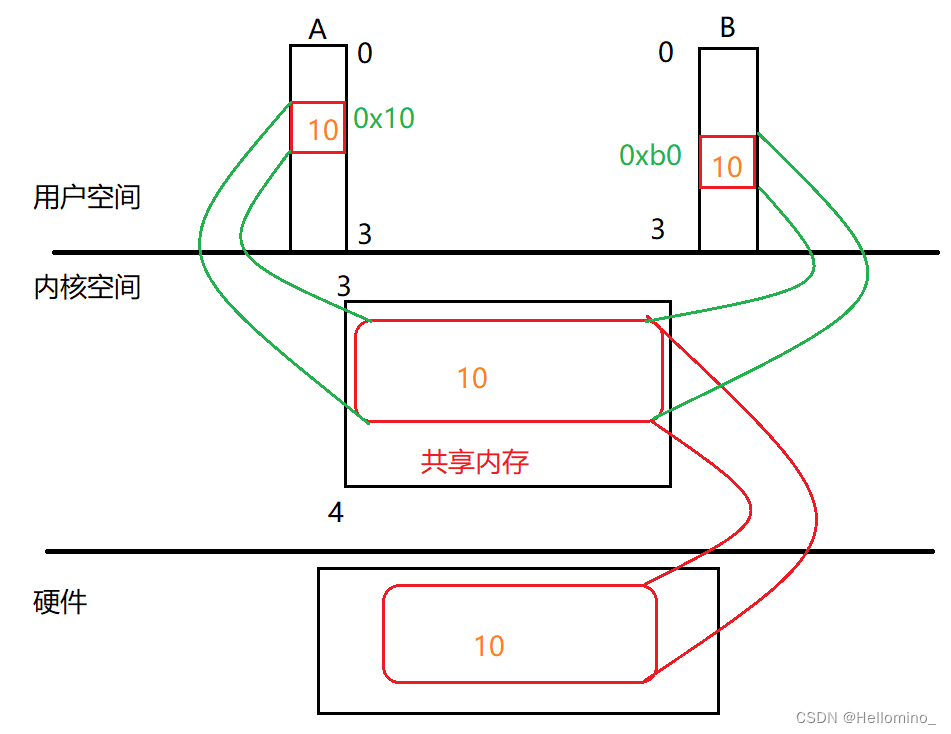 IO day9 （共享内存——程序间逆置打印）-CSDN博客
