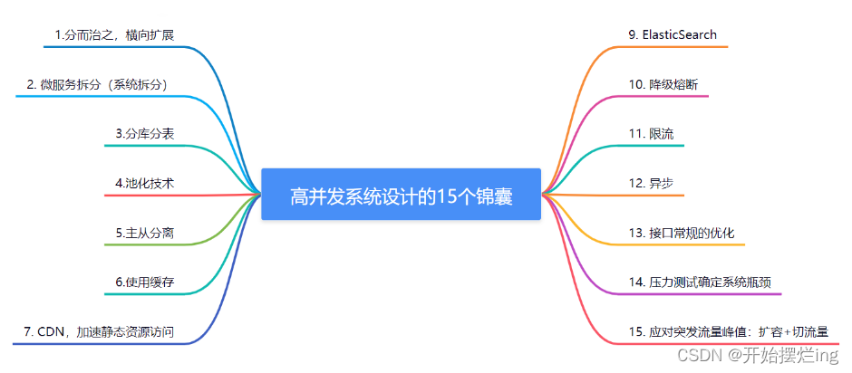 高并发系统设计的15个锦囊 Csdn博客 