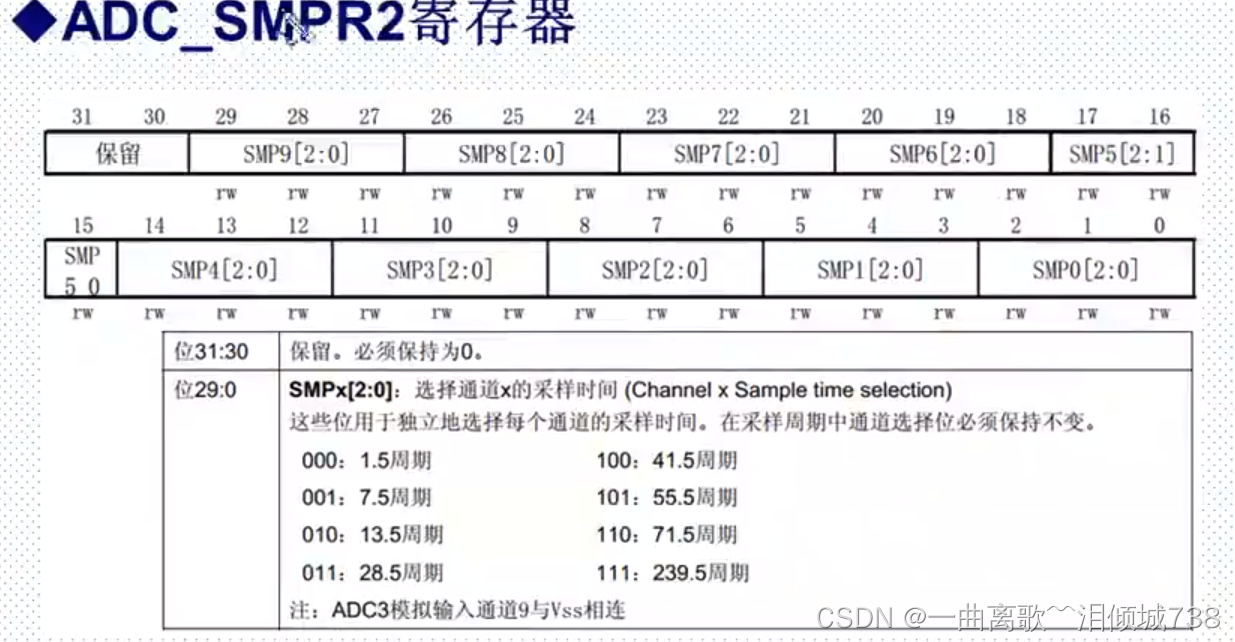 STM32------ADC基本原理_stm32中adc的原理-CSDN博客