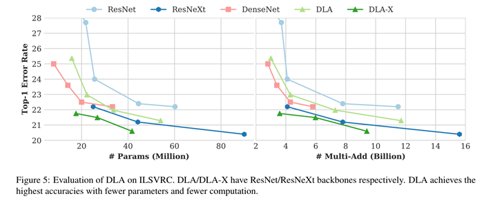 DLA简述_dla网络-CSDN博客