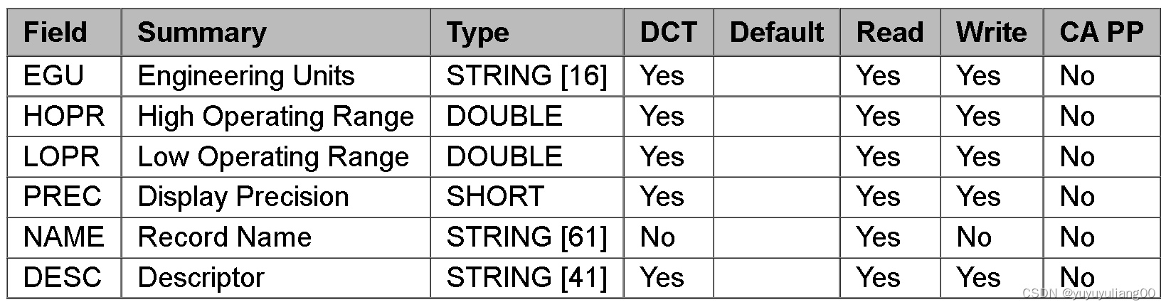 EPICS记录参考--模拟输出记录(ao)-CSDN博客