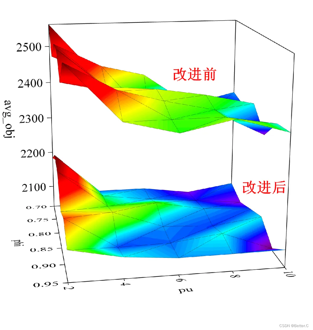【改进篇】python实现vrp常见求解算法——自适应大邻域算法(alns)alns求解vrp问题 Csdn博客
