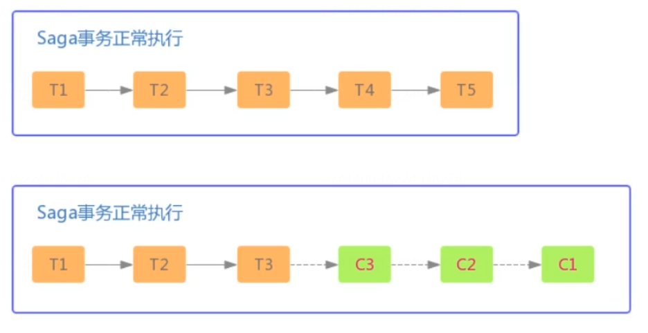 分布式事务CAP与Base理论以及2PC、3PC模式、XA模式、TCC模式、Saga模式、Seata框架介绍_2pc 3pc tcc seata saga-CSDN博客