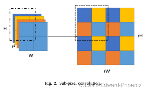 【论文知识点笔记】An adaptive self-guided wavelet convolutional neural network（小波变换+亚像素卷积+分组卷积+注意力+复合损失 ...