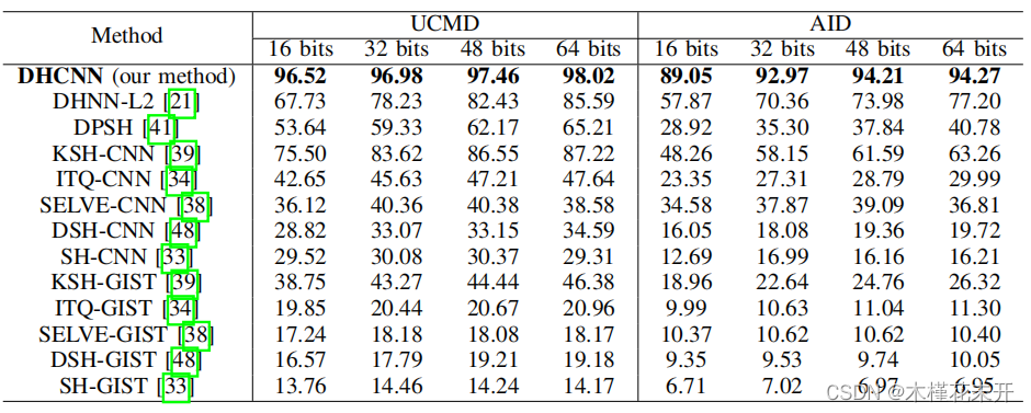 Deep Hashing Learning for Visual and Semantic Retrieval of Remote Sensing Images（DHCNN）-CSDN博客