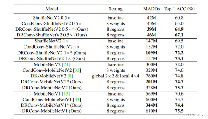 基于Yolov5/Yolov7的DRConv动态区域感知卷积，即插即用，涨点显著！_yolo refconv-CSDN博客
