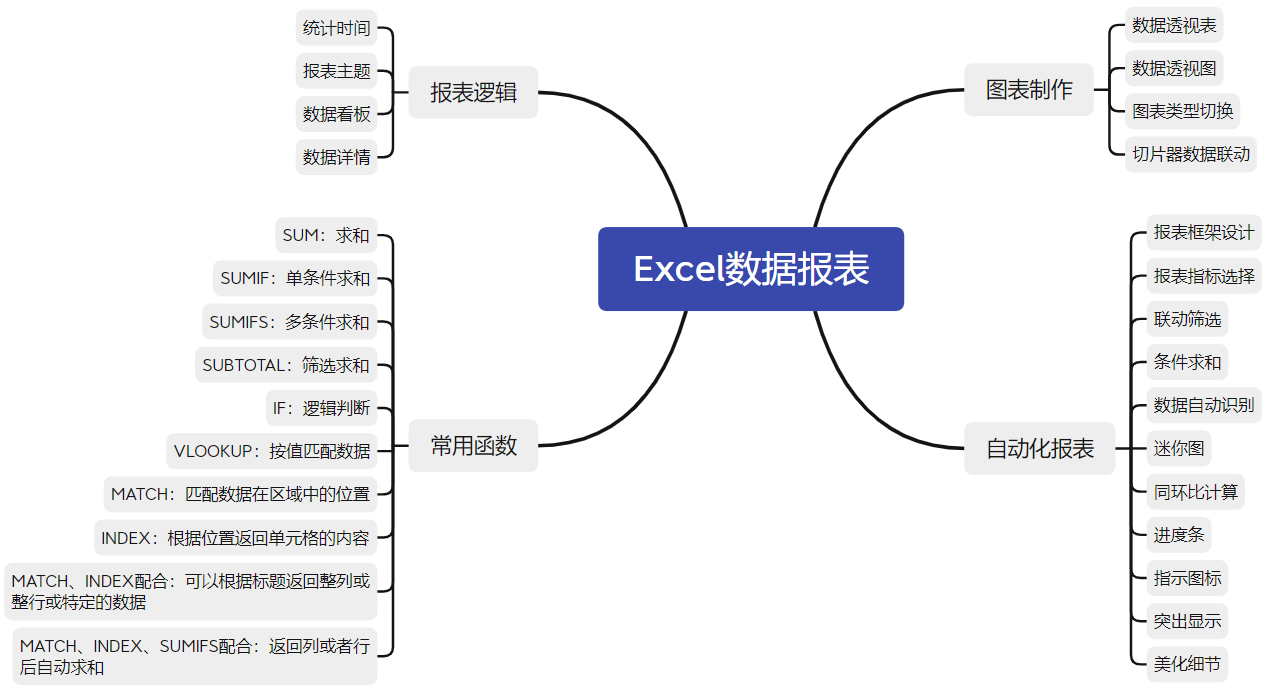 Excel自动化报表制作 Csdn博客 