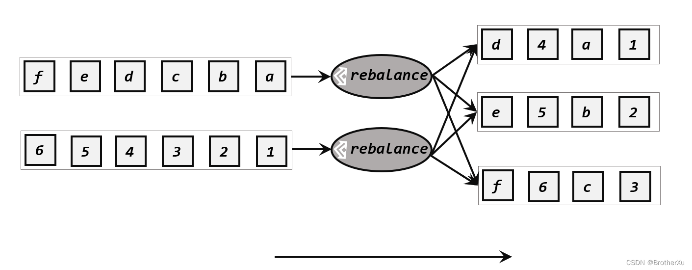 Flink的DataStream API的使用------转换算子（Transformation）_flink datastream api 转换算子-CSDN博客