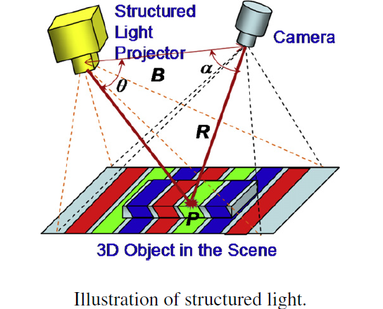 【论文阅读笔记】Structured-light 3D surface imaging: a tutorial（结构光三维表面成像）_3d结构 ...