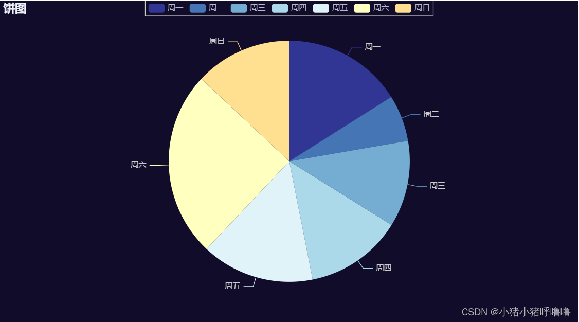 Pyecharts 入门之饼图(三)pyecharts 基本图表之饼图 Pie饼图三 Csdn博客