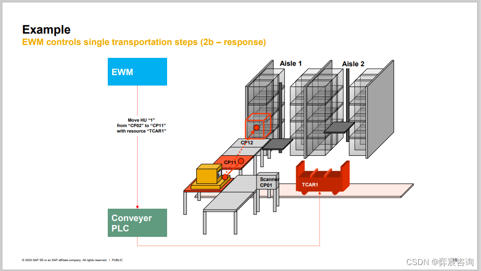 EWM MFS 操作演示（AS/RS入库） Step By Step_ewm操作手册-CSDN博客