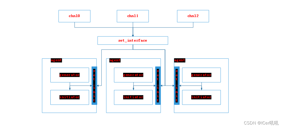 MCDF--lab02_sv需要怎么例化需要上拉的端口-CSDN博客