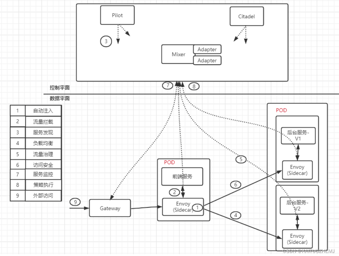 ServiceMesh介绍（二）-CSDN博客