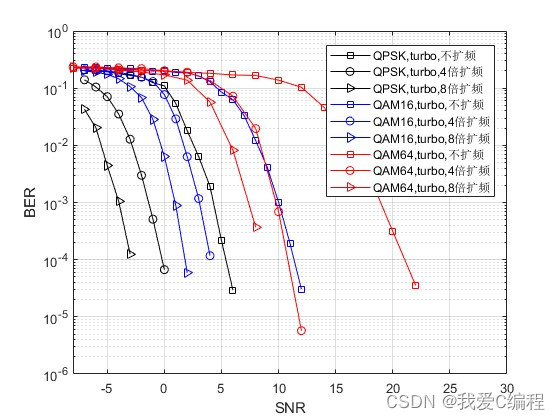 m基于扩频解扩+turbo译码的通信链路matlab误码率仿真,调制对比QPSK,16QAM,64QAM,扩频参数可设置_qpsk和16qam调制方式的区别-CSDN博客