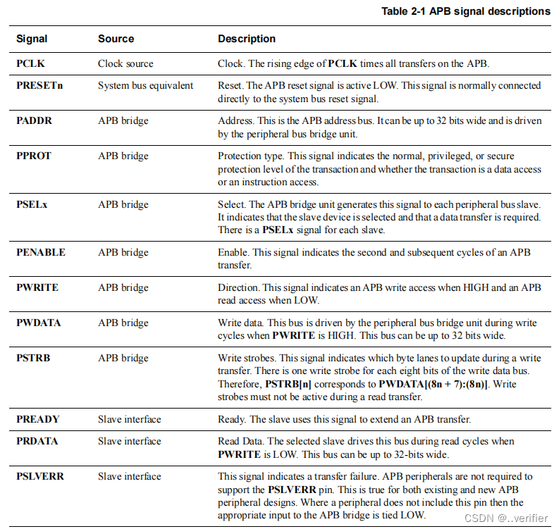 AHB、APB学习笔记_apb burst-CSDN博客