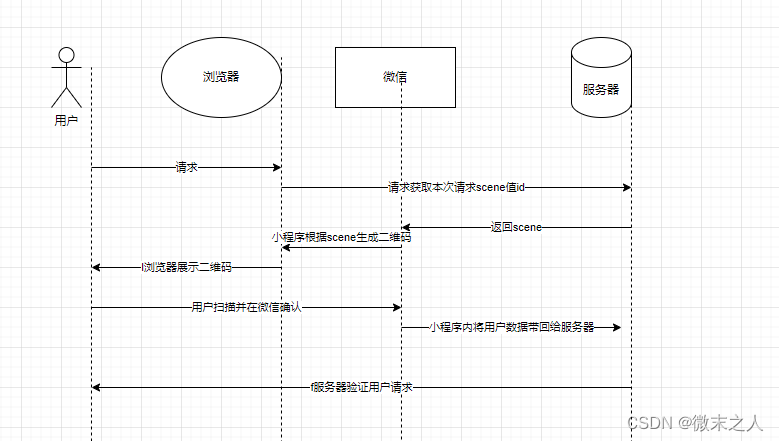 Java实现微信小程序扫码登录java 小程序web扫描登录 Csdn博客
