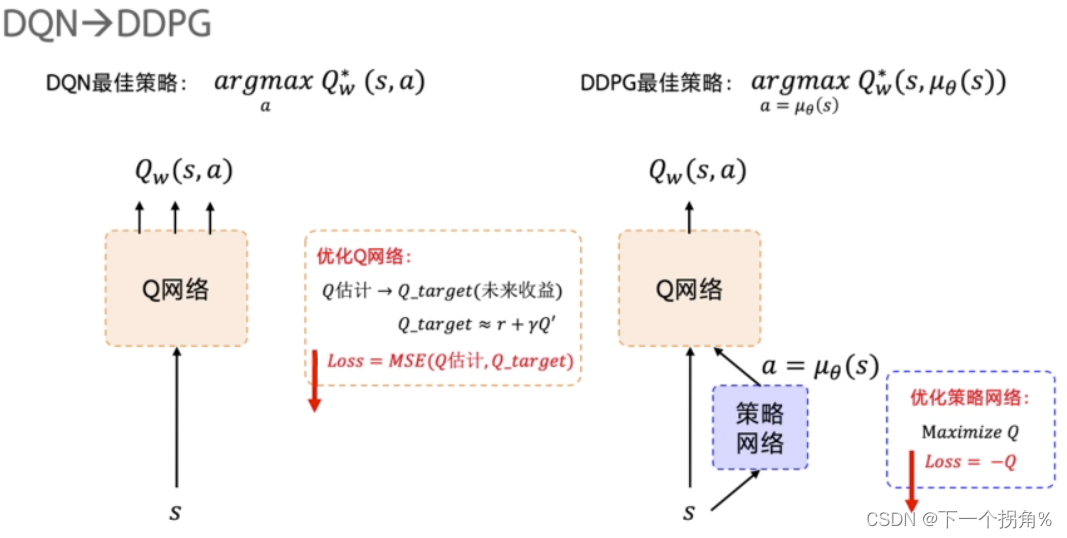 强化学习-DDPG、TD3_策略网络和q网络-CSDN博客