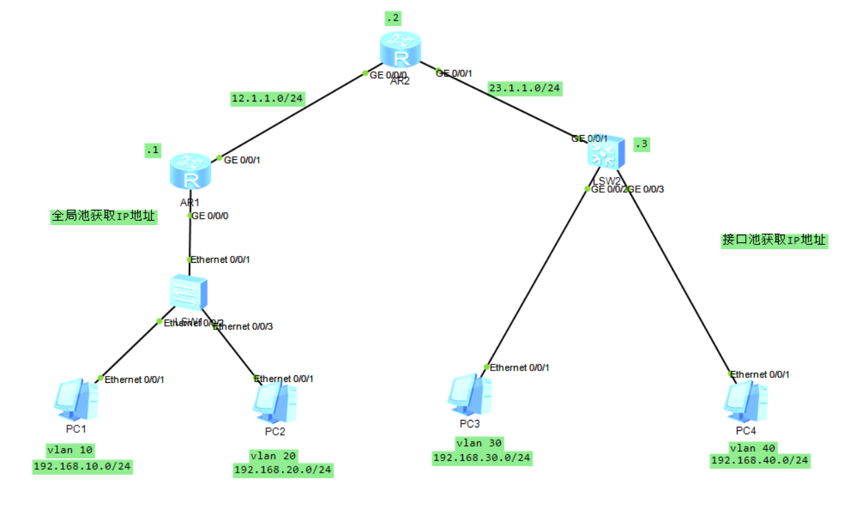 R＆S，数通HCIA｜DHCP-VLAN间通信-OSPF综合实验_数通综合实验-CSDN博客
