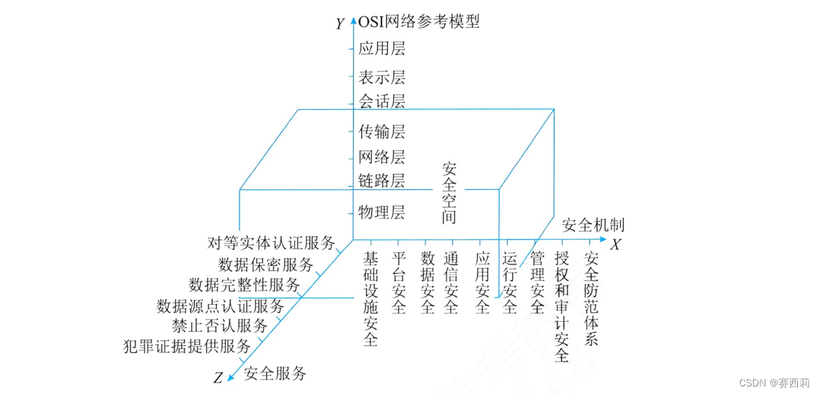 信息系统项目管理师第四版学习笔记——信息系统工程之安全工程下列基本实施中属于安全工程过程域的是 Csdn博客