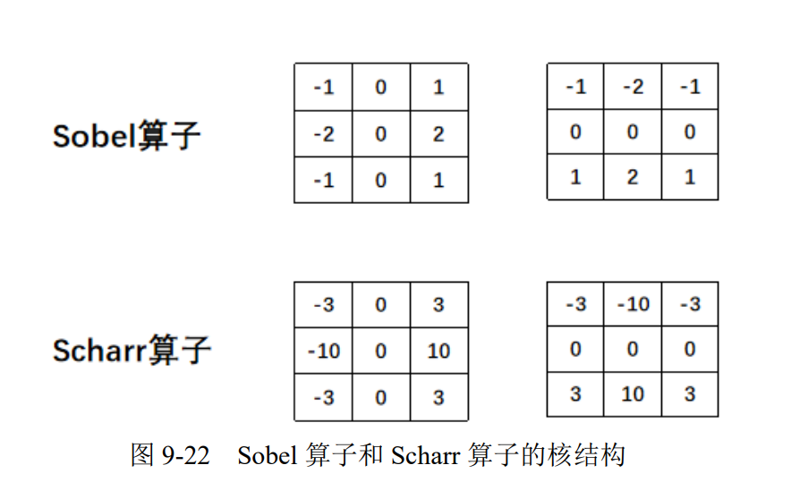 OpenCV——Sobel 算子和 Scharr 算子的比较_比较scharr算子和sobel算子计算一副图像的水平边缘和垂直边缘的叠加信息。-CSDN博客