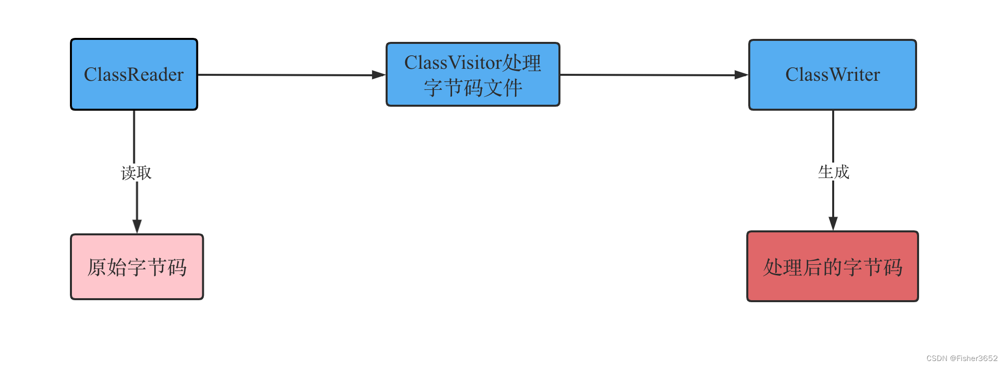 ASM字节码插桩-CSDN博客