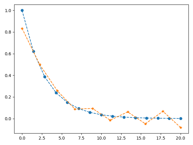 scipy 插值重采样_signal.resample-CSDN博客