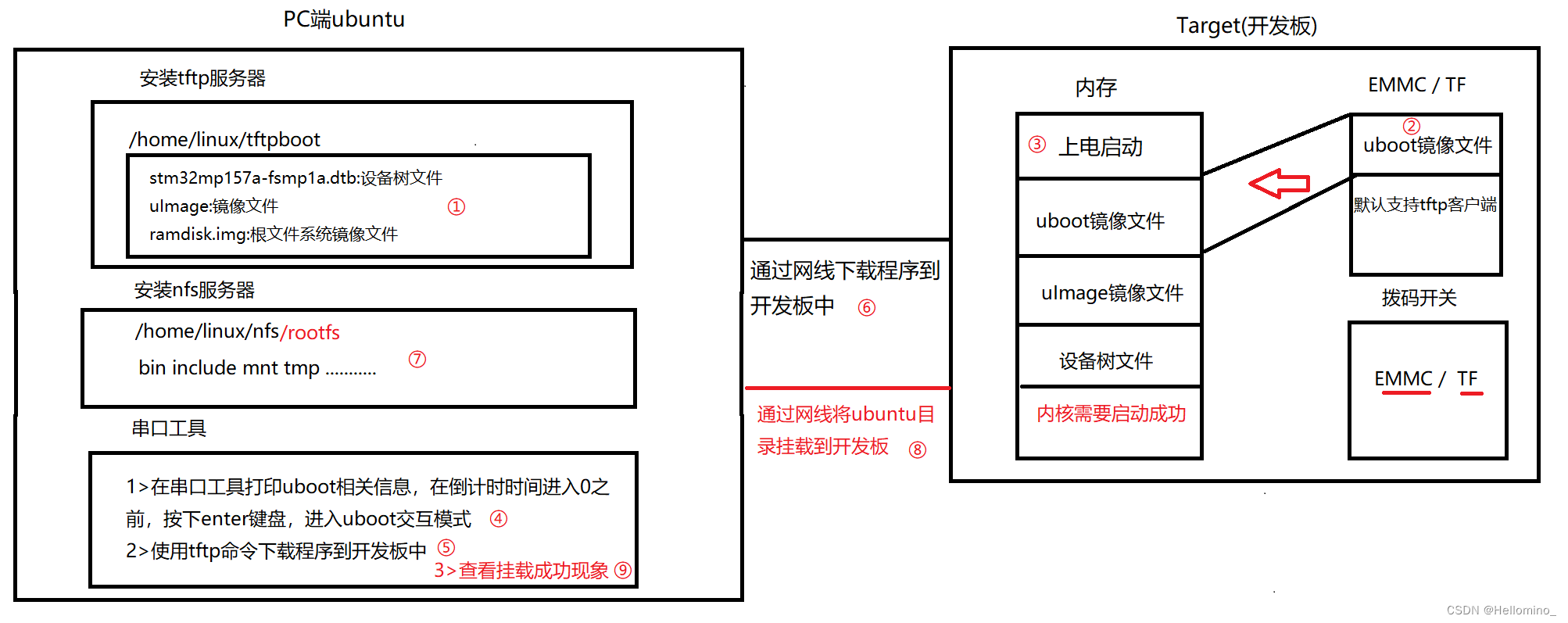 系统移植 移植前准备工作系统移植 准备工作内容 Csdn博客