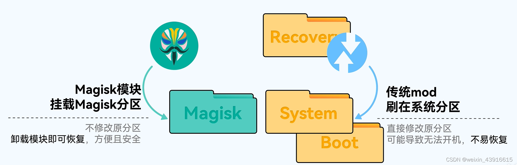 搞机攻略（Android Root & iOS越狱）_魔术师插件源地址-CSDN博客