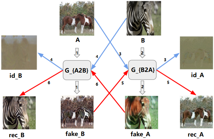 【论文阅读-1】CycleGAN原理_cyclegan原理详解-CSDN博客
