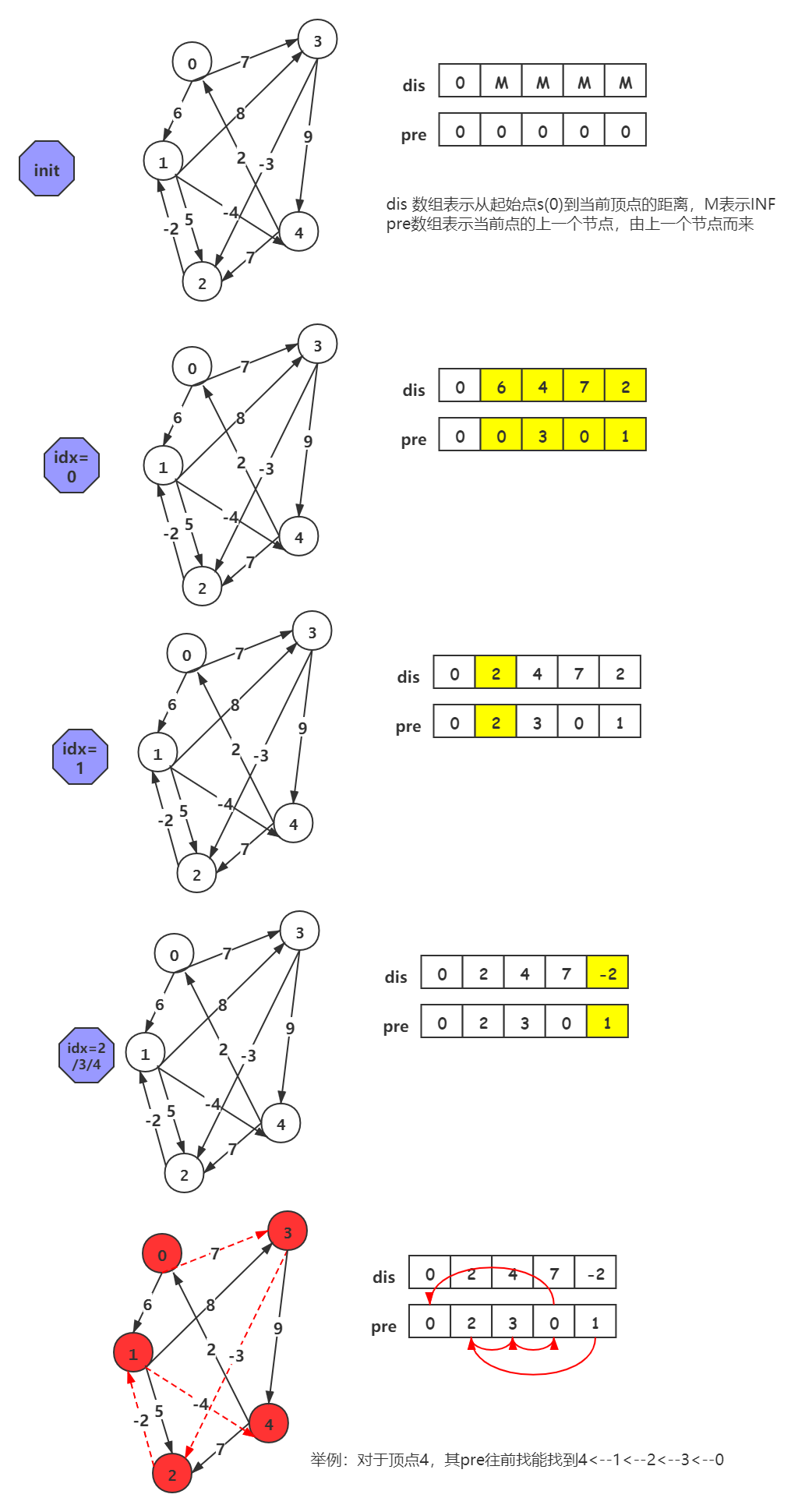 一文掌握Bellman-Ford算法_bellmaneford 算法-CSDN博客