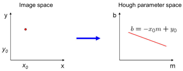 CS131专题-4：拟合（最小二乘、RANSAC、霍夫变换）_ransac 改进 圆拟合-CSDN博客