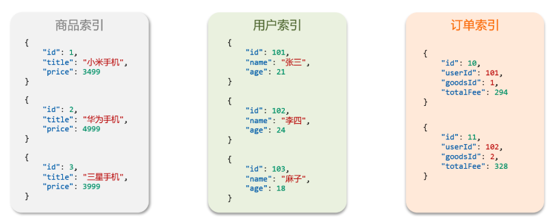 Elasticsearch入门简介、安装es(安装kibana和ik分词器)and使用 Postman连接es进行测、esandrestapi(操作索引crudand操作文档crud)、练习 Kibana