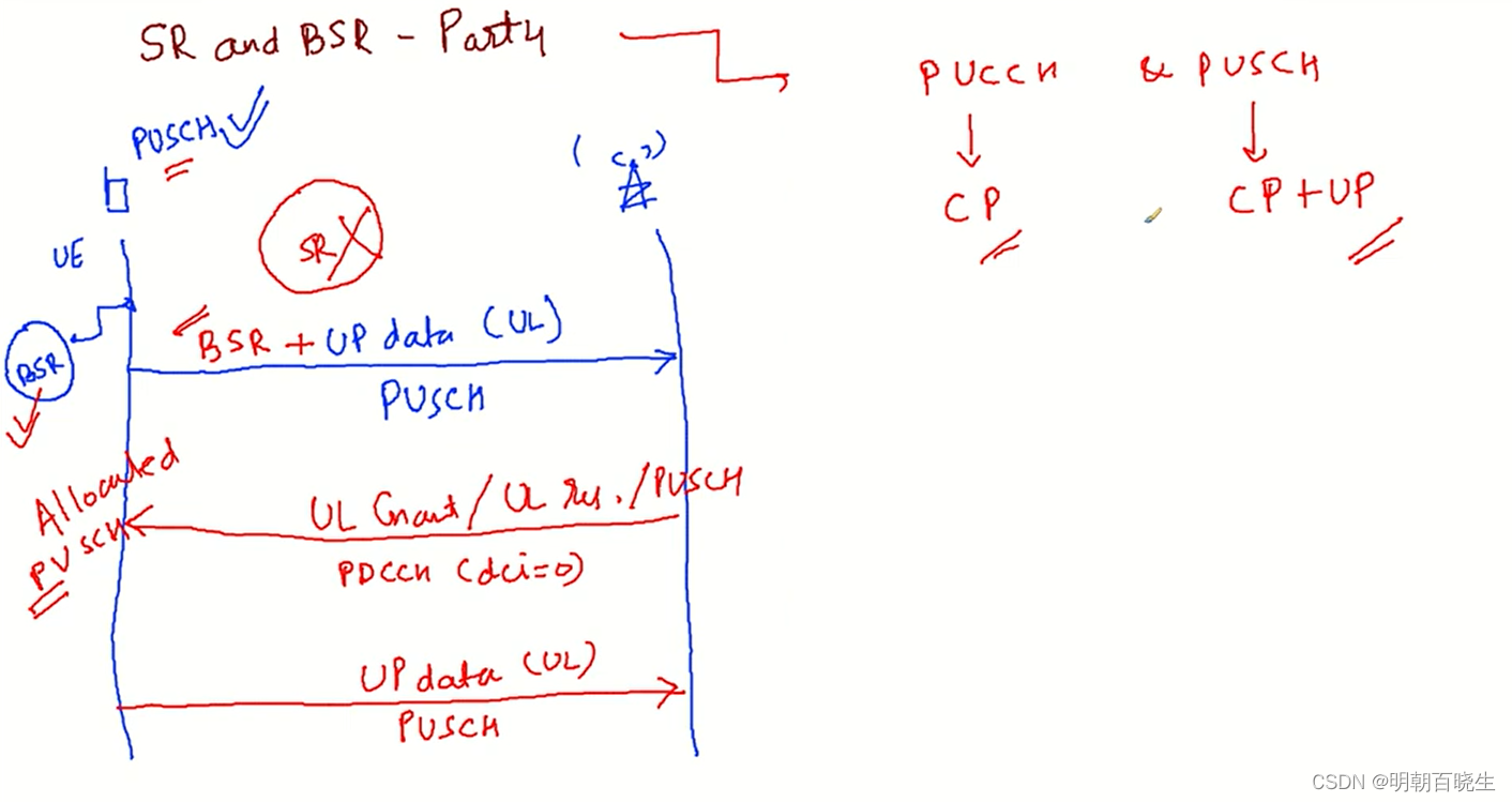 LTE MAC2 SR-BSR_sr bsr-CSDN博客