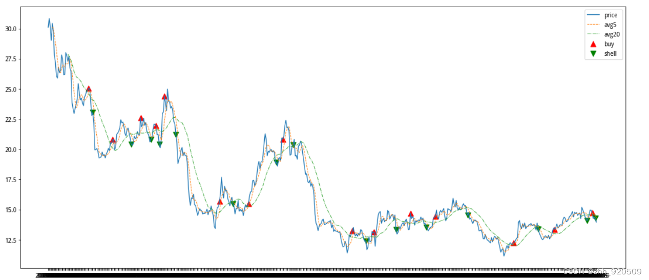 深入浅出python量化交易实战 第2章 回测与经典策略（中） Csdn博客 