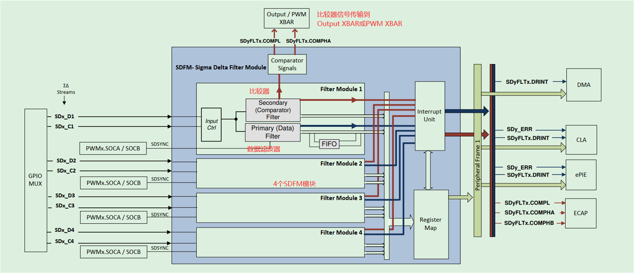 TMS320F280049学习笔记1_SDFM Sigma Delta 滤波模块-CSDN博客