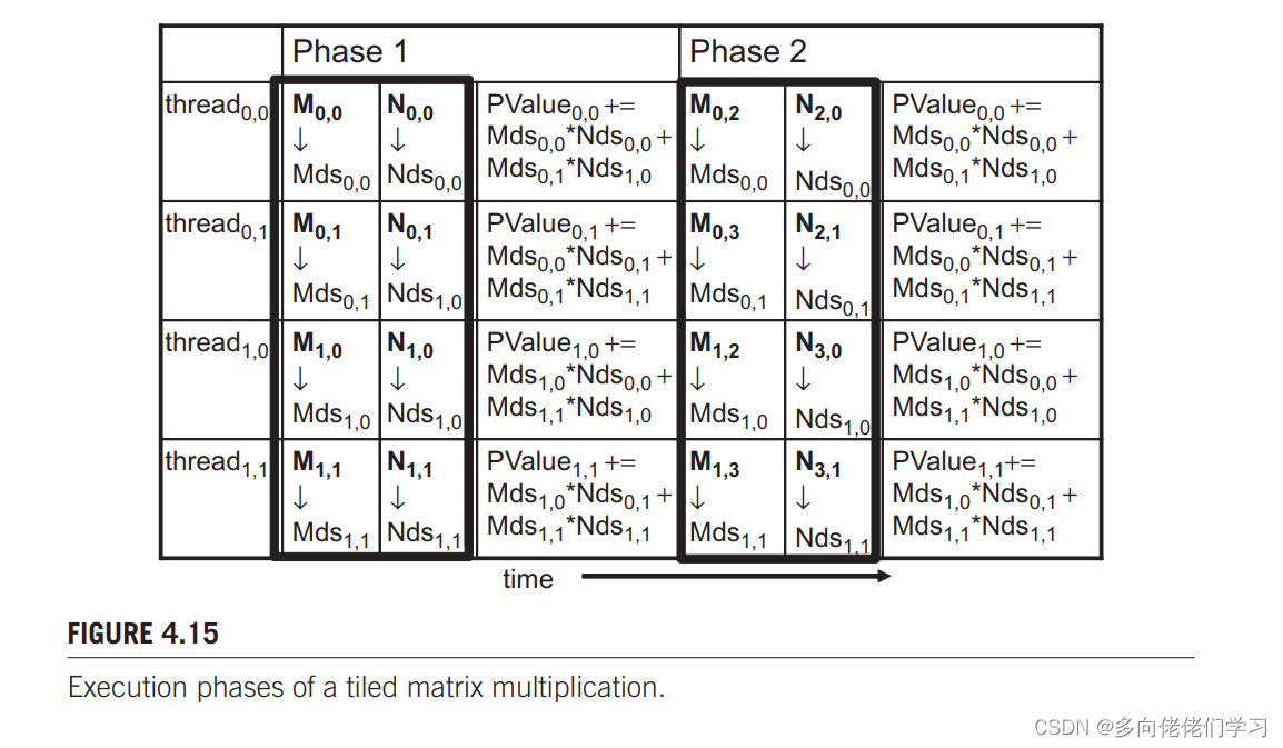 Nvidia Cuda 高度并行处理器编程（三）：cuda存储器nvidia Cuda 高度并行处理器编程三 Csdn博客