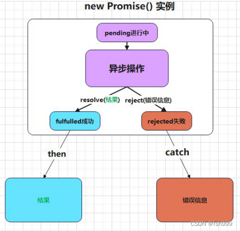 promise理解-CSDN博客