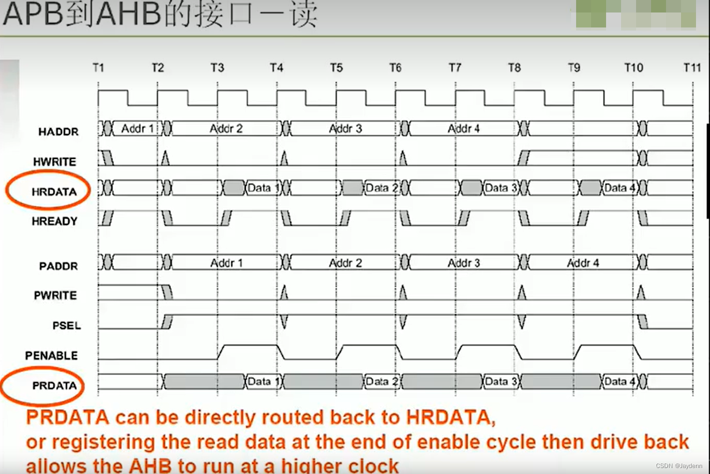 AMBA-APB-3-CSDN博客