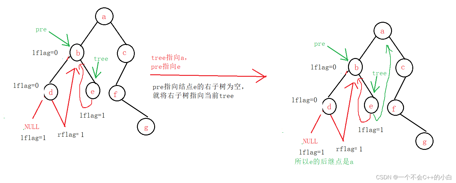 数据结构 线索化二叉树为什么要将二叉树线索化 Csdn博客 