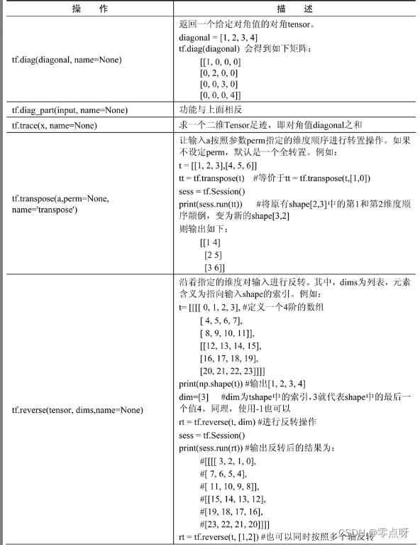 Tensorflow基础tensorflow 基础 Csdn博客